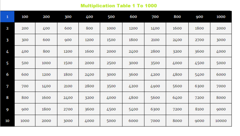 Printable Multiplication Chart 1-1000 Table & Worksheet PDF