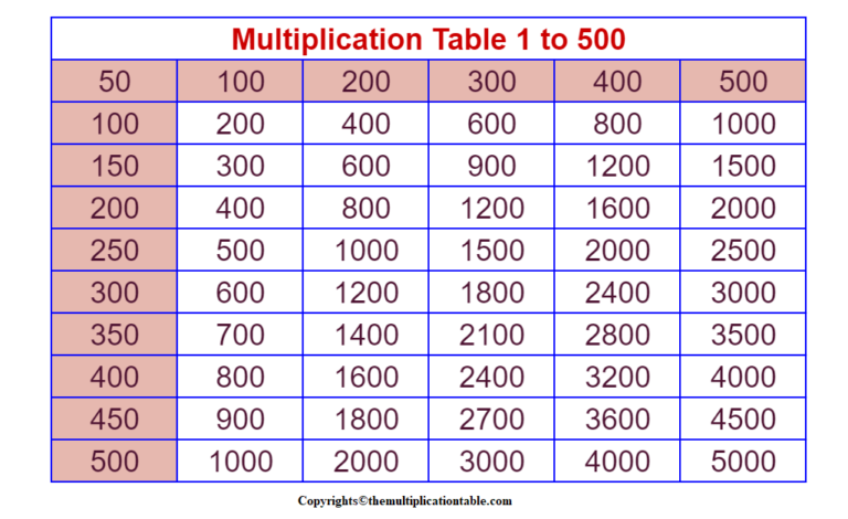 5+ Printable Free Multiplication Table 1 to 500 Charts in PDF
