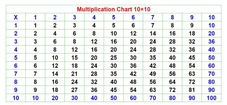 Printable Multiplication Chart 10×10 Table | Times Table 10×10