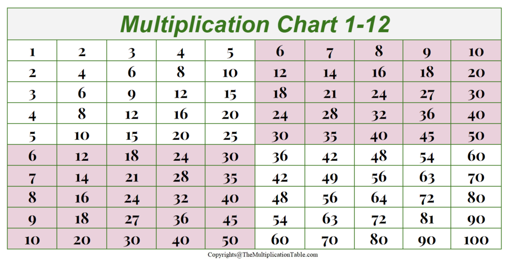 The Multiplication Table